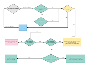 Using C++ containers efficiently